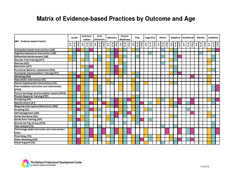 Ebp Matrix 10-1-18 | PDF | Psychological Theories | Psychiatry Related ...