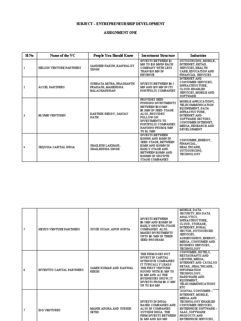 Assignment Ed 555 | Descargar gratis PDF | Venture Capital | Corporate Finance