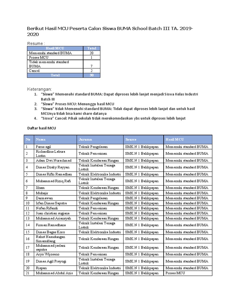 Hasil MCU Peserta Calon Siswa BUMA School Batch III TA-1 | PDF