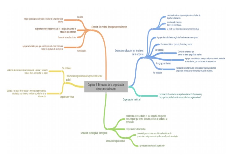 Mapa Mental Capitulo 8 | PDF