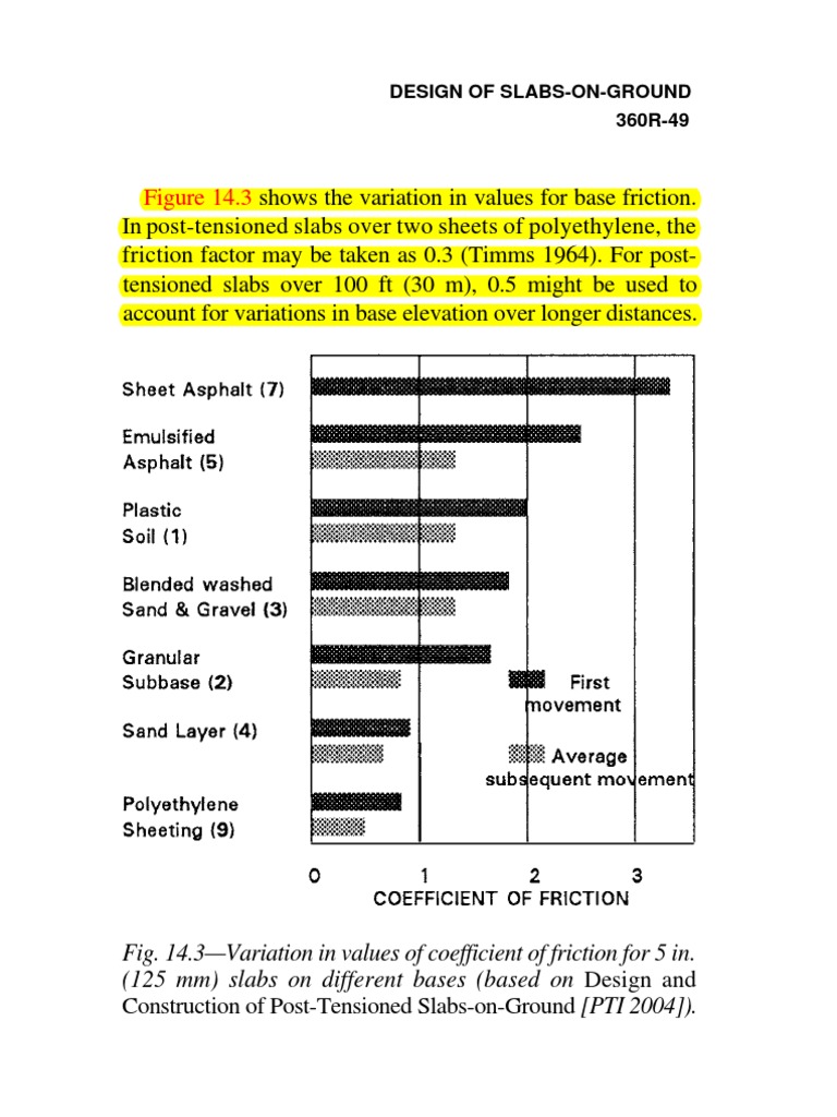 Friction Coefficient Hdpe Slip Membrane Pdf Prestressed Concrete Friction