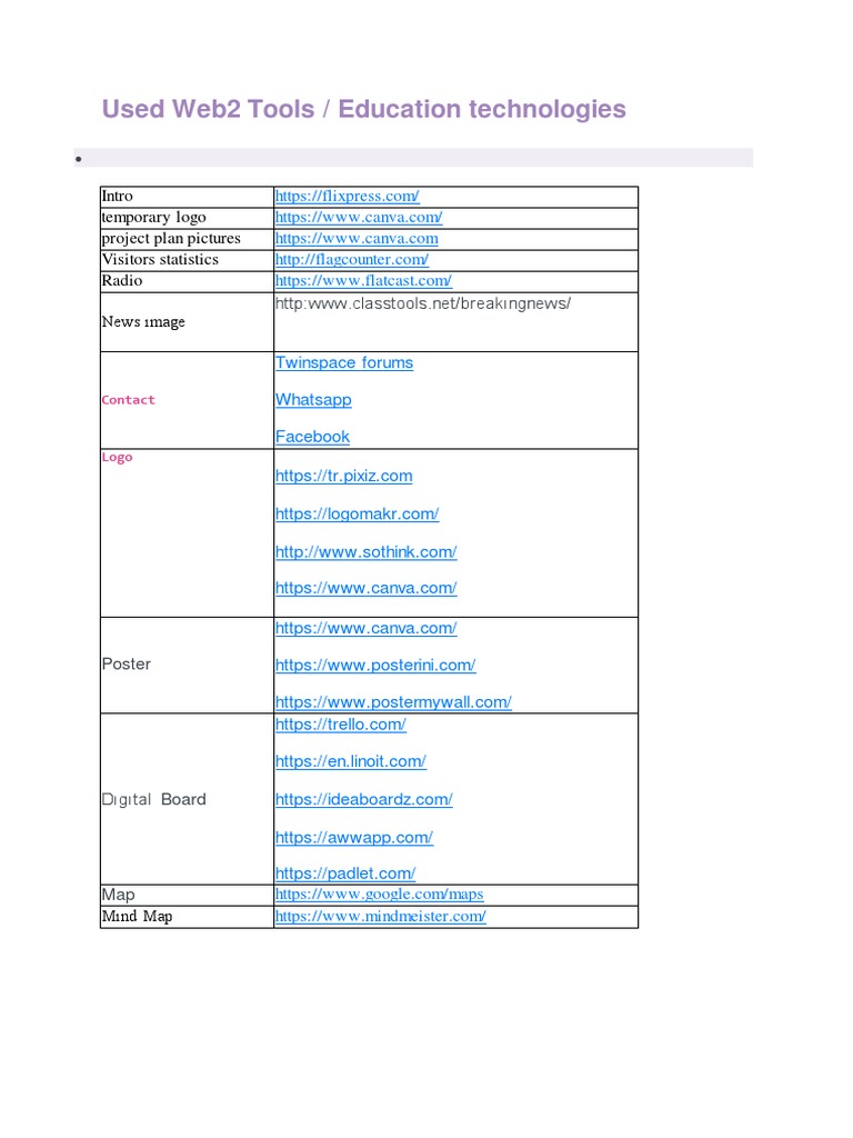 Modelleme Used Web2 Tools | PDF