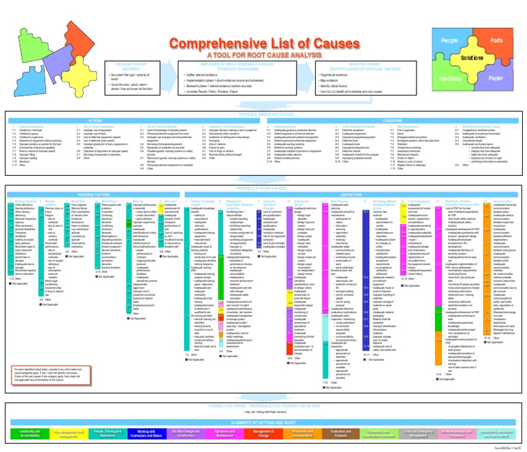 ROOT CAUSE Analysis Model PDF | PDF | Personal Protective Equipment ...