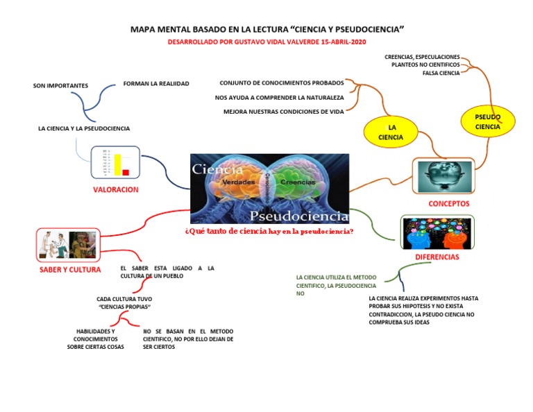 Mapa Mental Ciencia y Pseudociencia - 1 | PDF | Pseudociencia | Interacciones de disciplina ...