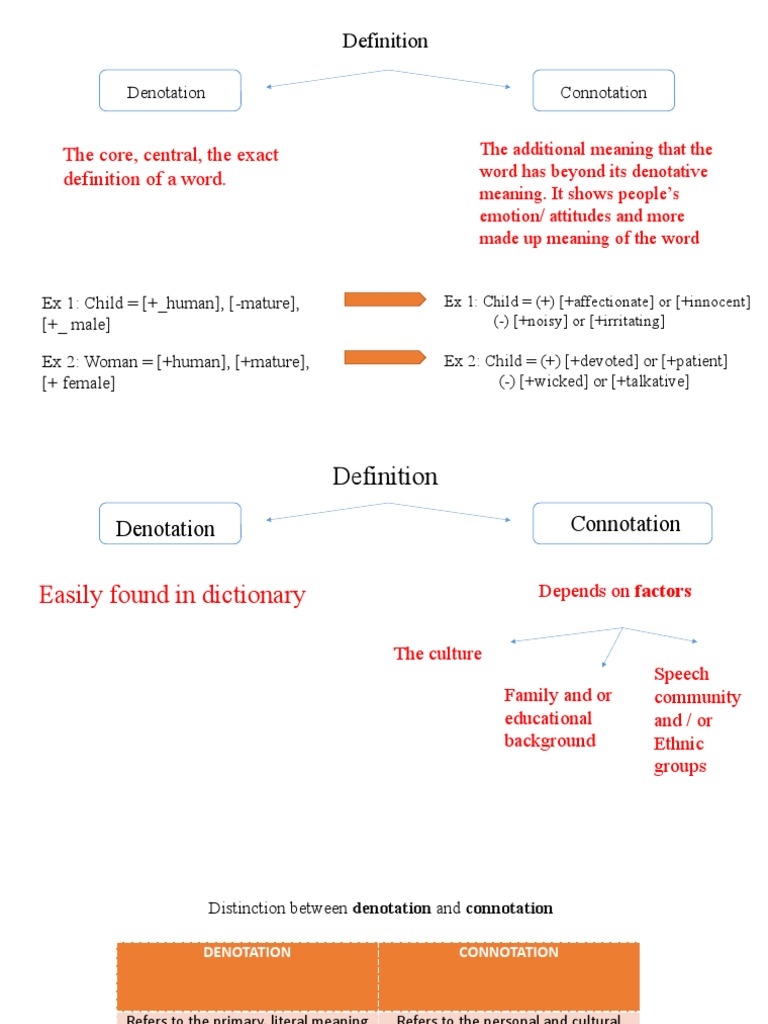 The Core, Central, The Exact Definition of A Word.: Denotation ...