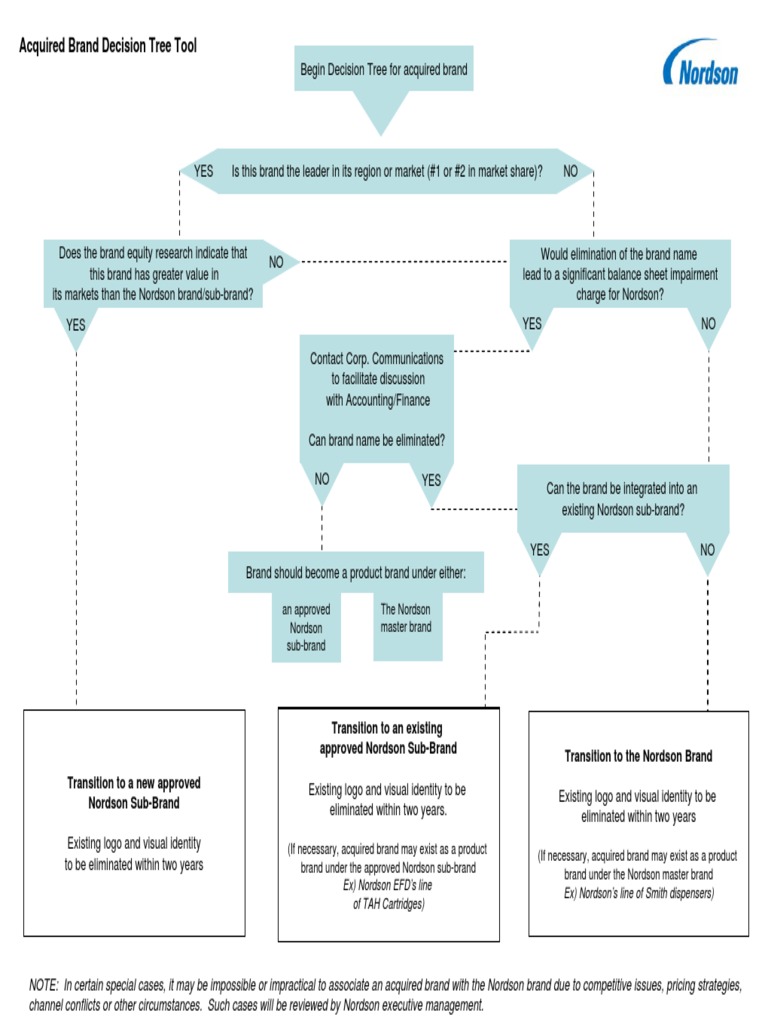 Acquired Brand Decision Tree Tool: Transition To The Nordson Brand ...