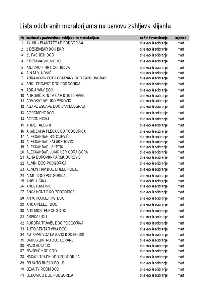 Lista Odobrenih Moratorijuma Na Osnovu Zahtjeva Klijenta | PDF