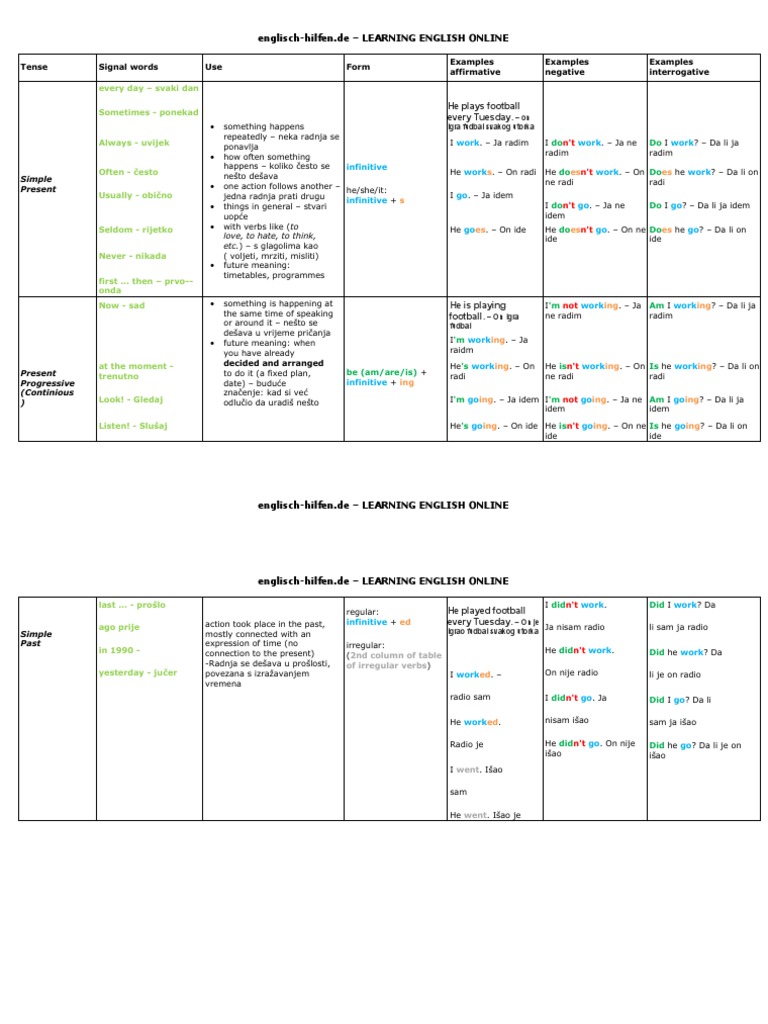 Englisch-Hilfen - de - LEARNING ENGLISH ONLINE: Every Day - Svaki Dan ...