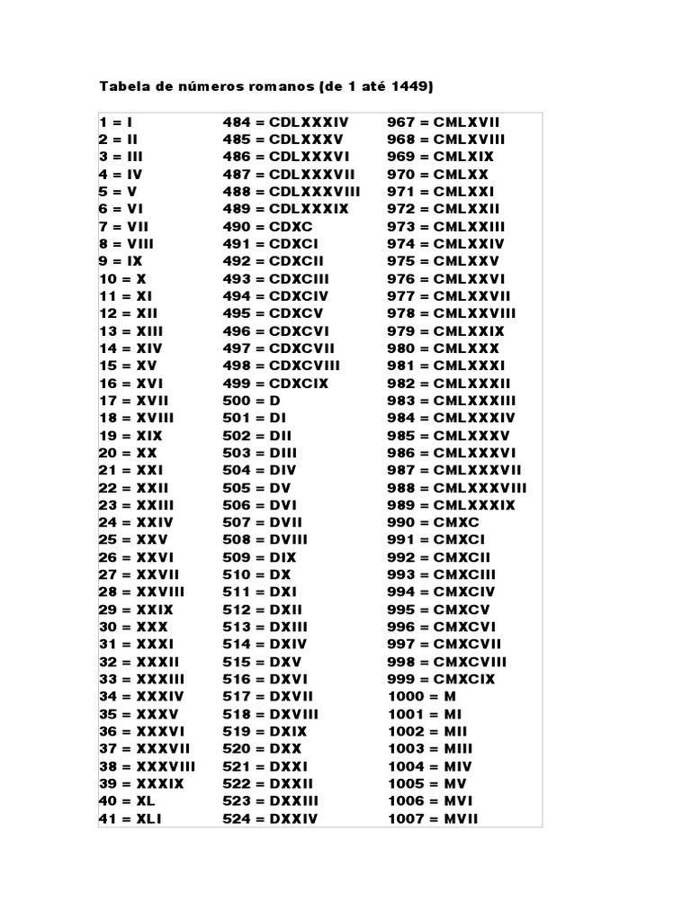 Tabela de números romanos | PDF