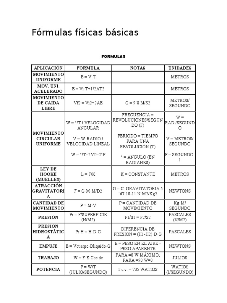 Formulas Basicas De Fisica