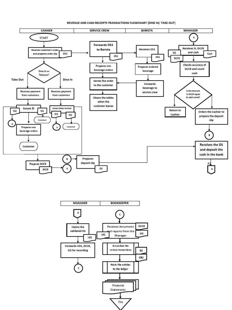 Flowchart Pdf Pdf Bookkeeping Services Economics