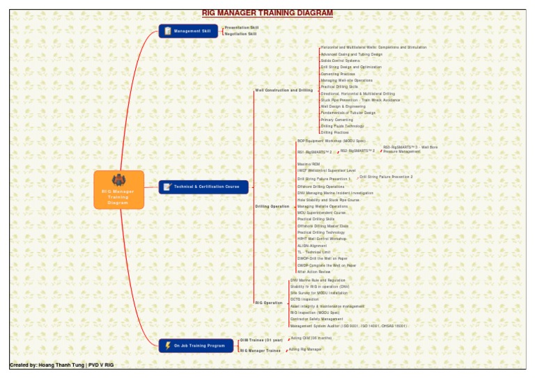 Management Skill: RIG Manager Training Diagram | PDF | Oil Well ...