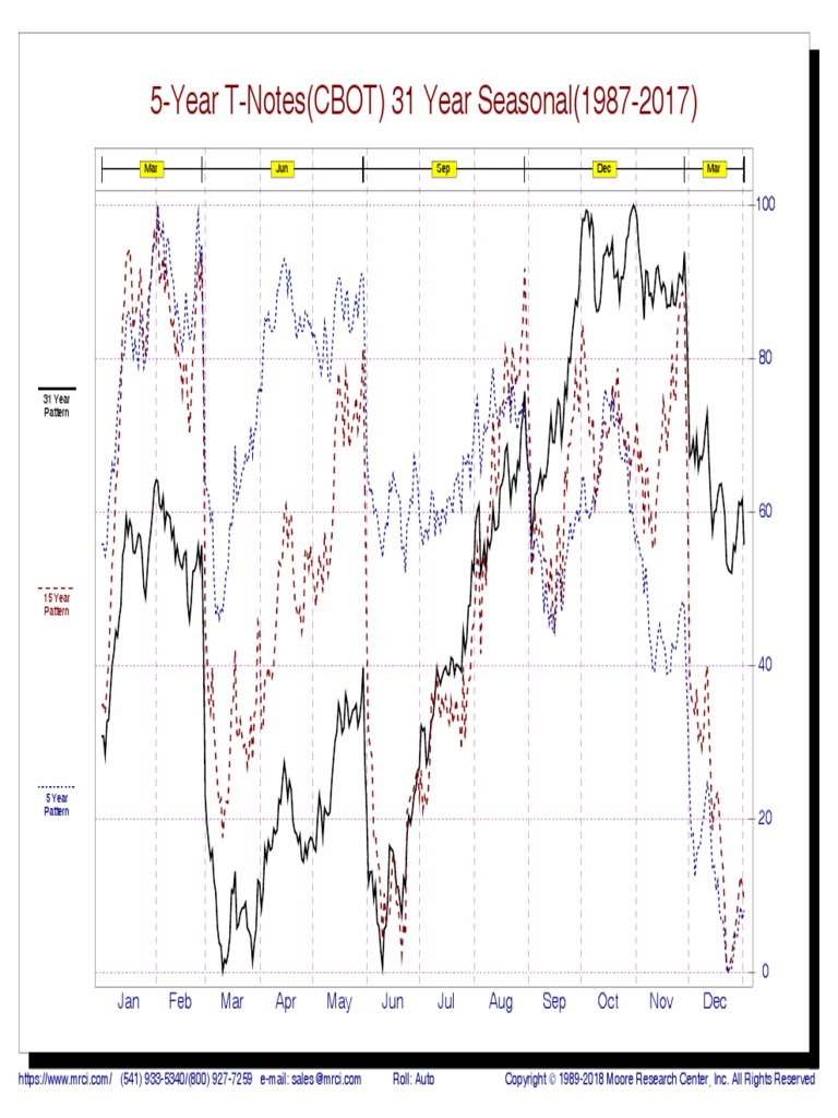 5 YEAR T-Notes | PDF