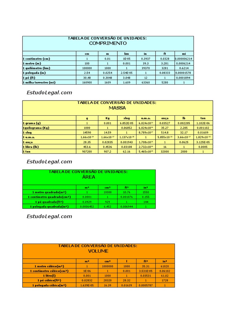Tabela de Conversão de Unidades | PDF | Libras por polegada quadrada ...