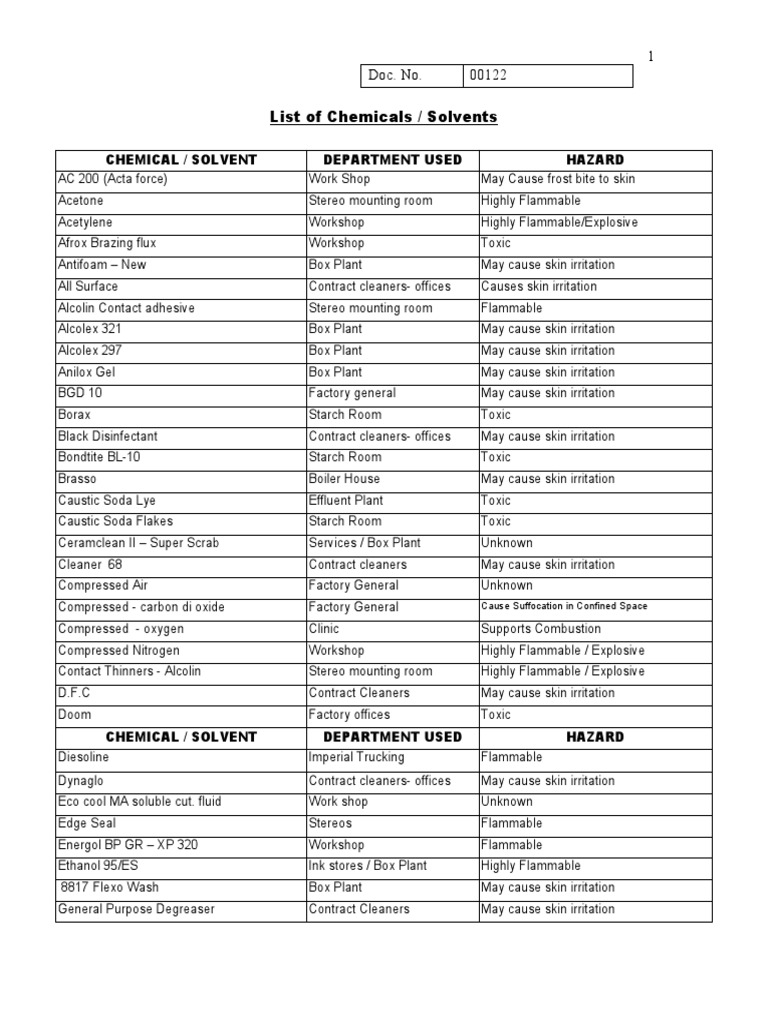 Doc. No. 00122 List of Chemicals / Solvents 1: Cause Suffocation in ...