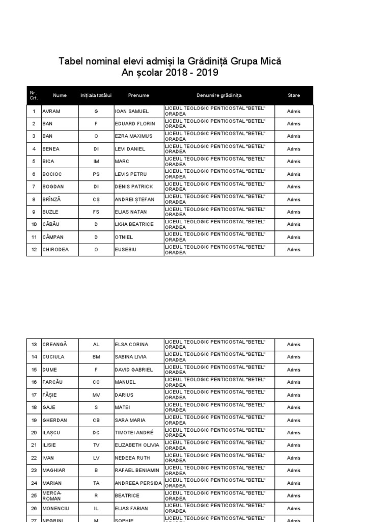 Tabel Nominal Elevi Admiși La Grădiniță Grupa Mică An Școlar 2018 - 2019 | PDF
