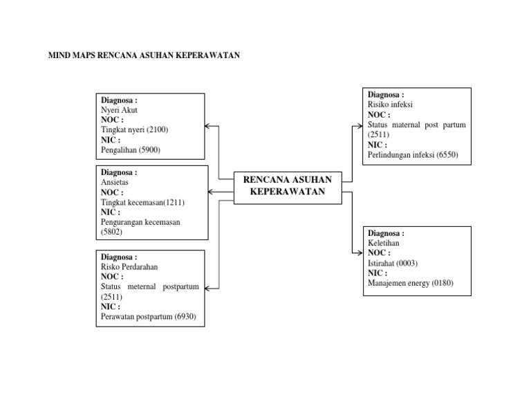 Mind Maps Rencana Asuhan Keperawatan | PDF Mind Maps Rencana Asuhan Keperawatan | PDF