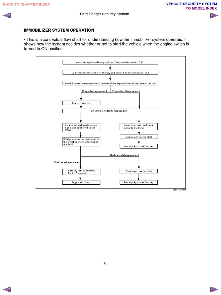 Immobilizer System Operation: Ford Ranger Security System | PDF