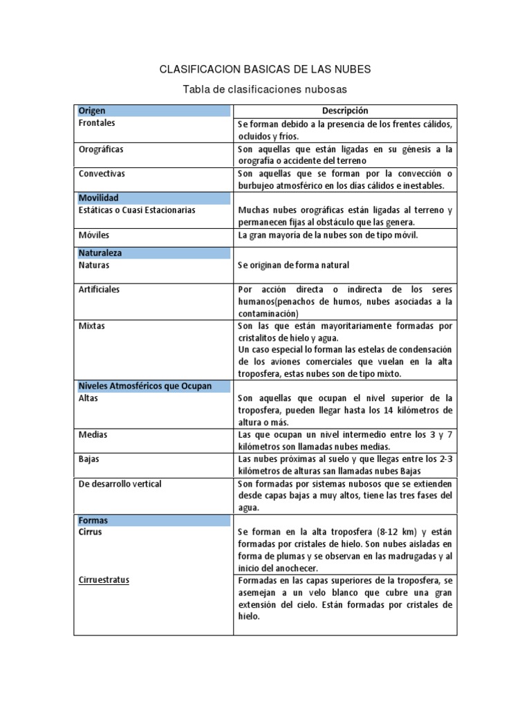 Clasificacion Basicas De Las Nubes Pdf Pdf Nube Meteorología