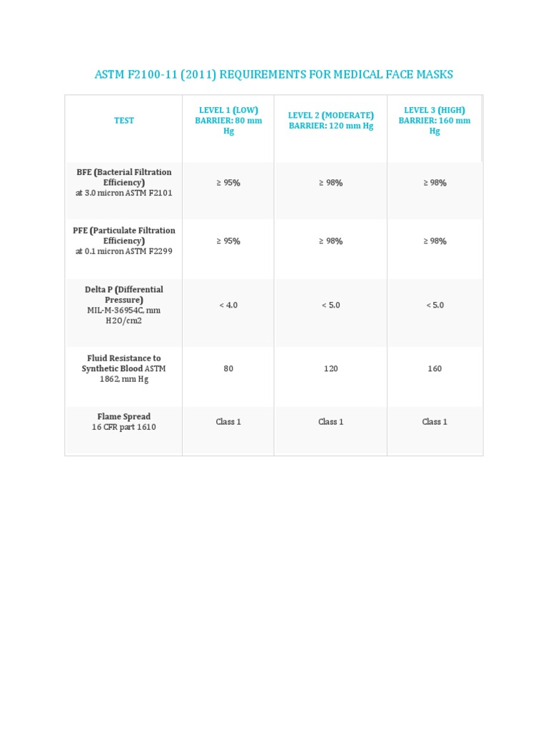 ASTM F2100-11 Medical Mask Standards | PDF