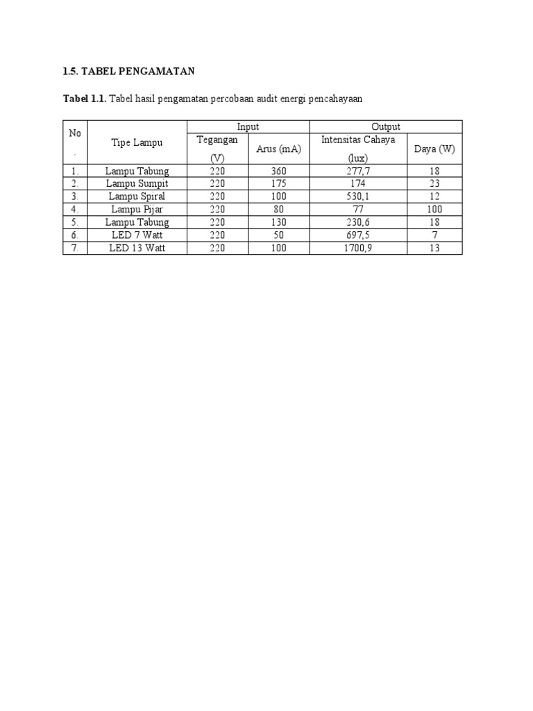 1.5. Tabel Pengamatan Tabel 1.1. Tabel Hasil Pengamatan Percobaan Audit ...