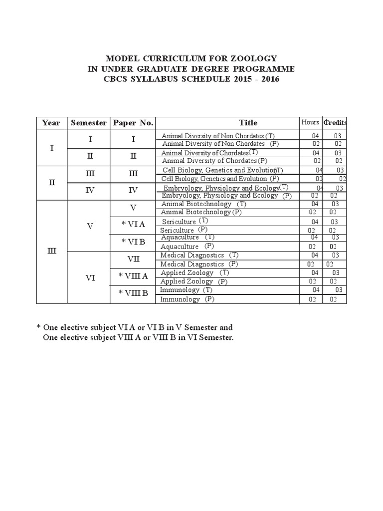 BSC Zoology Syllabus MQP 01122015 PDF | PDF | Molecular Cloning ...