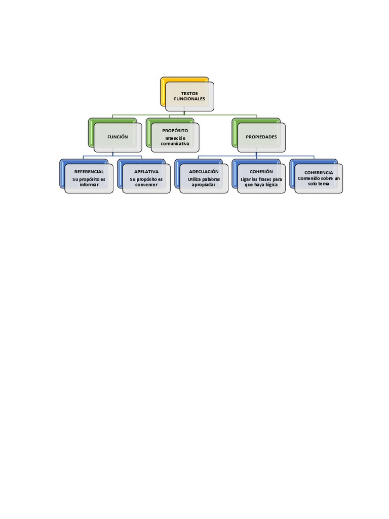 Mapa Conceptual Sobre Textos Funcionales | PDF | Cognición | Ciencia cognitiva