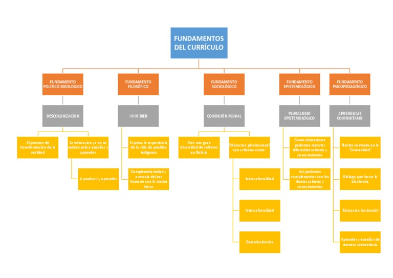 Mapa Conceptual Bases | PDF | Interculturalidad | Conceptos psicologicos