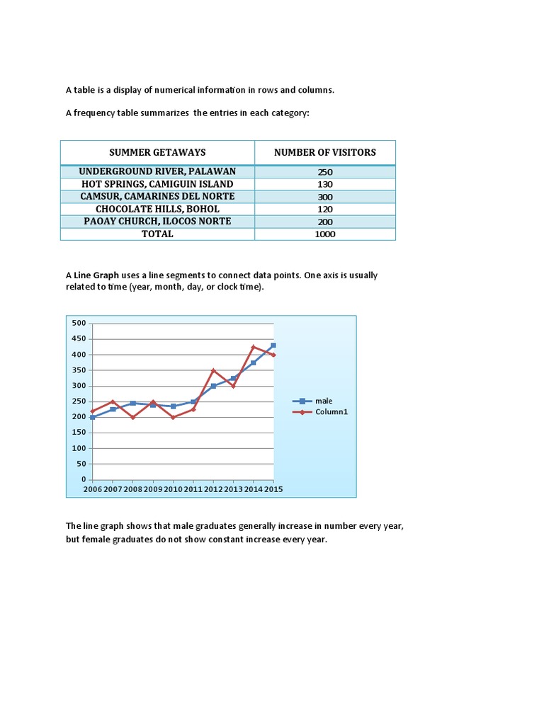 Graphical Representations of Data: Frequency Tables, Line Graphs, Bar ...