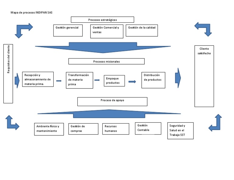 Mapa de Procesos | PDF