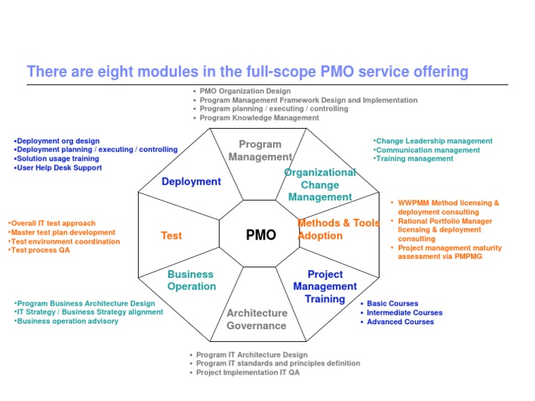 WWPMM-PMO Offering Overview | PDF | Design | Information Technology