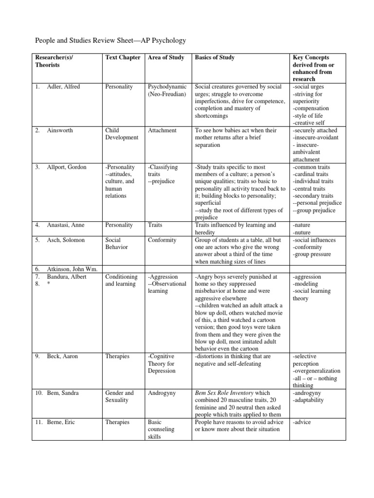 AP Psych People Review Sheet | PDF | Psychotherapy | Stress (Biology)