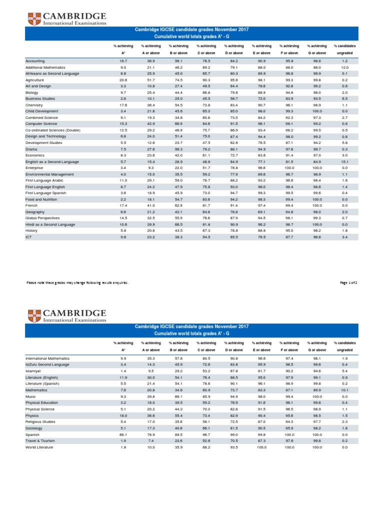 Cambridge Igcse Results Statistics November 2017 | PDF | Science