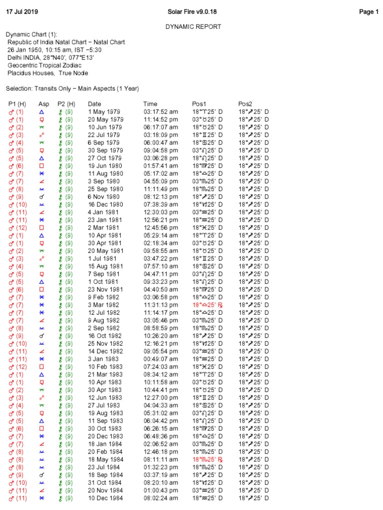 Outer Planets Transit Natal Chiron | PDF | Esoteric Cosmology | Occult