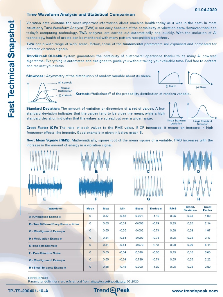 Trend Peak: Time Waveform Analysis and Statistical Comparison 01.04. ...