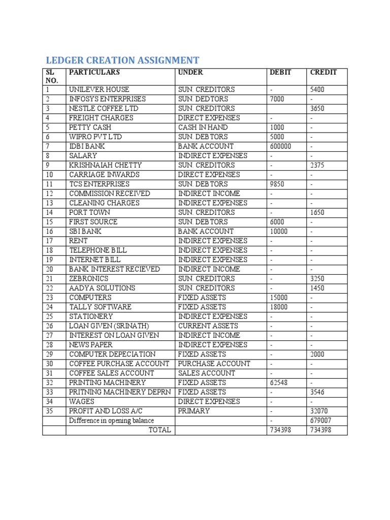 Ledger Creation Assignment | PDF | Expense | Debits And Credits
