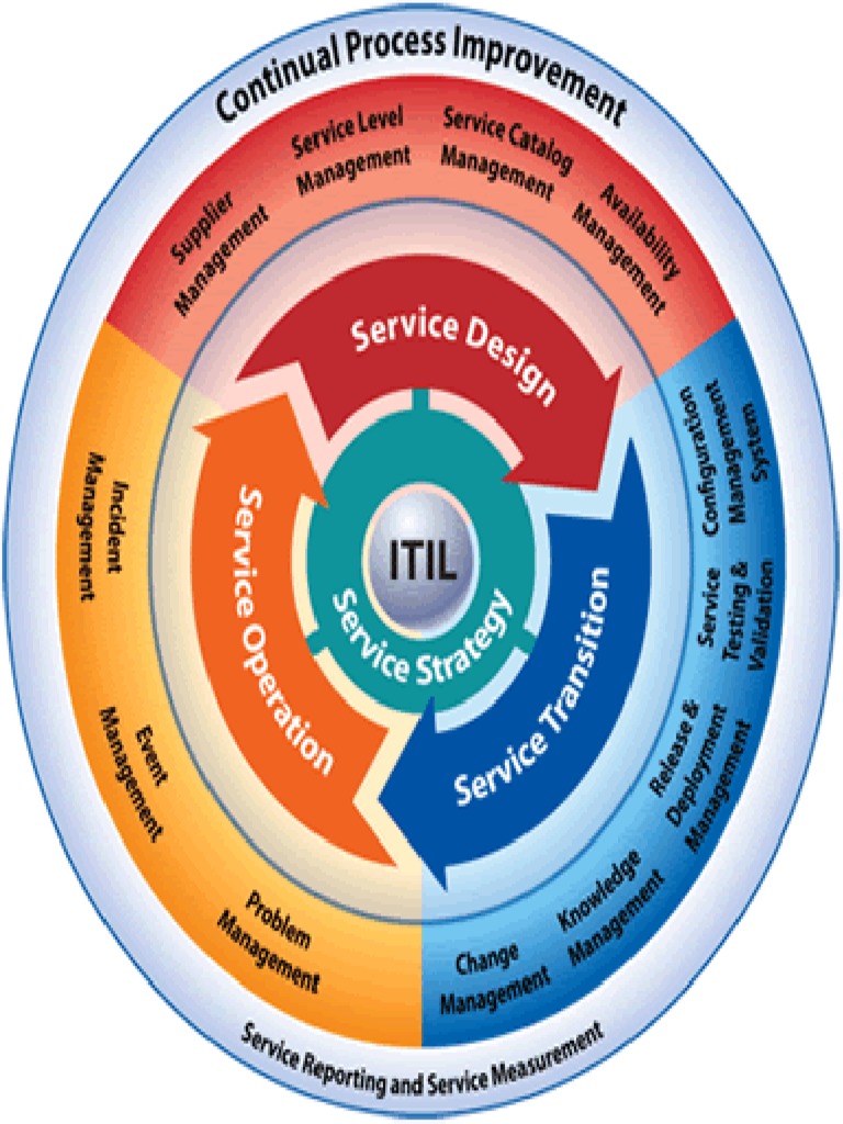 ITIL v3 Circle-V3