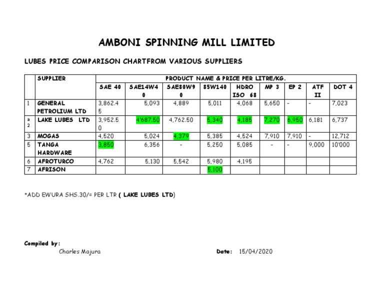 Lubes Comparison Chart | PDF