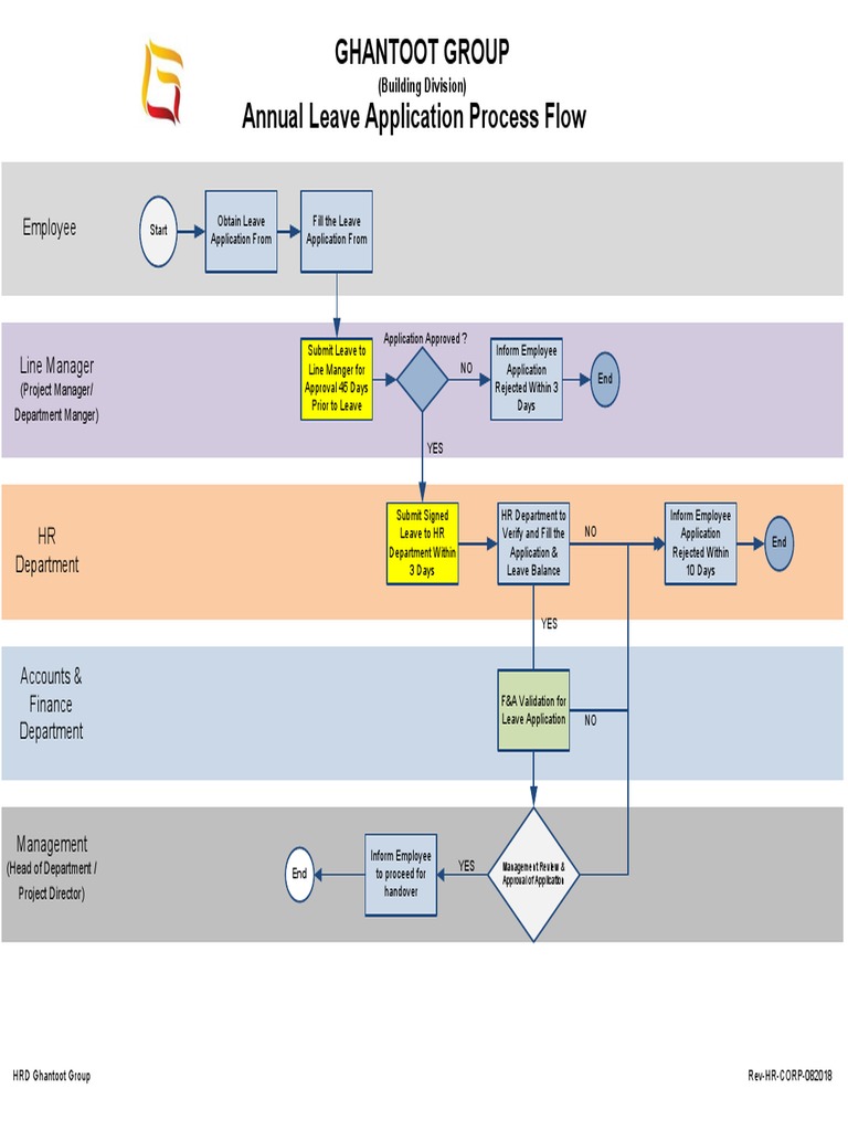 Annual Leave Application Process Flow | PDF | Government | Employee