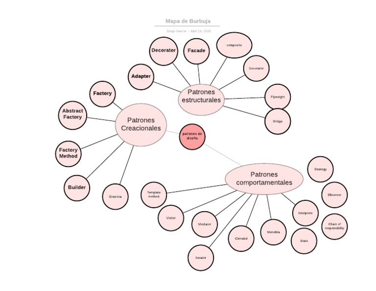 Patrones Estructurales: Decorator Facade | PDF