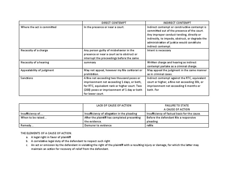 Differences Between Direct and Indirect Contempt | PDF | Contempt Of ...