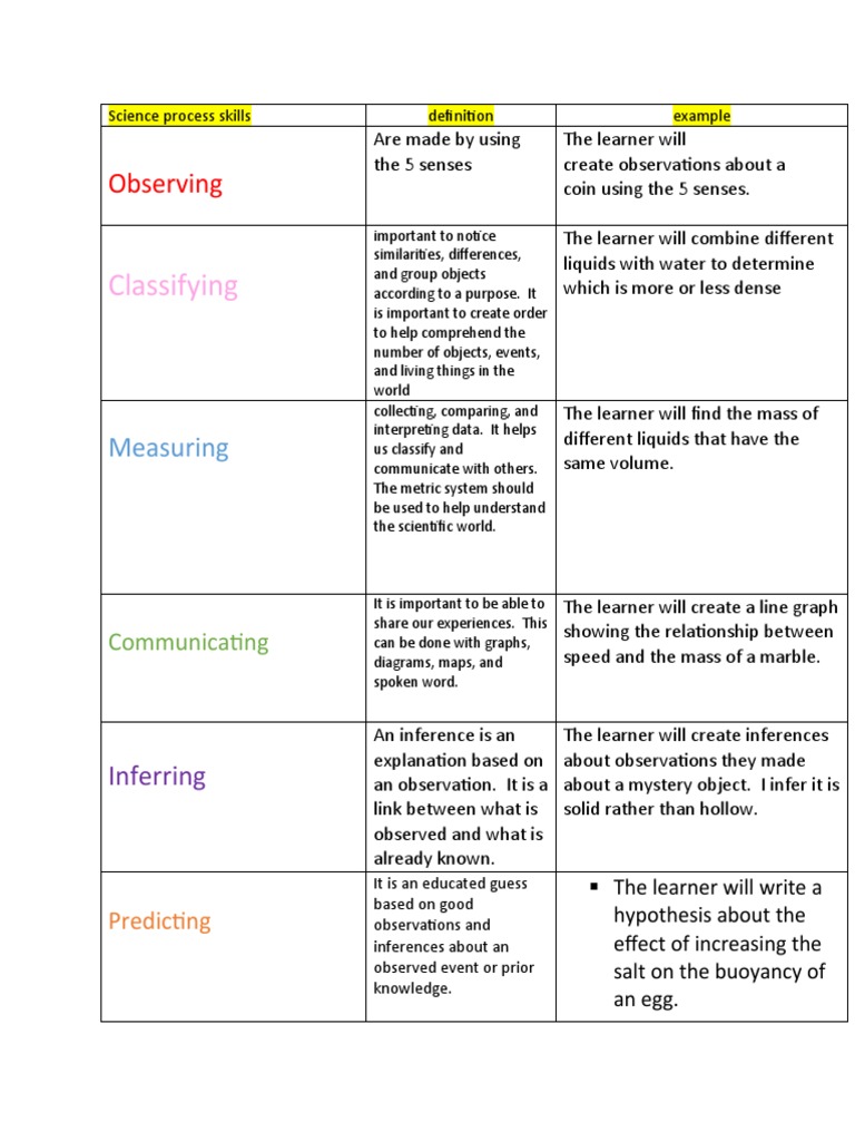 Classifying: Observing | PDF | Observation | Learning