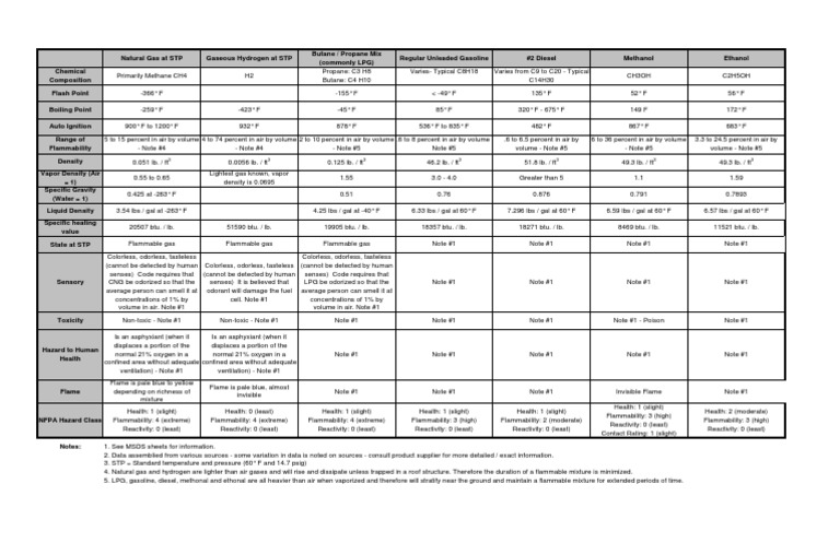 Comparison Of The Chemical And Physical Properties Of Common Fuels