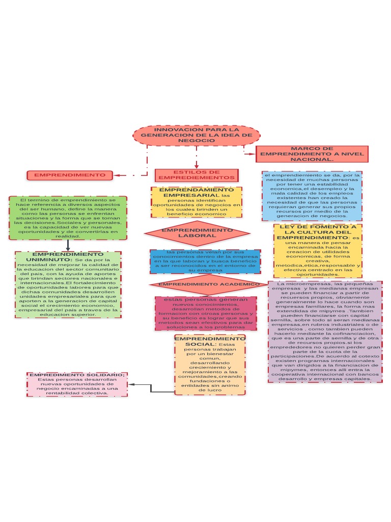 Mapa Conceptual Innovacion | PDF | Iniciativa empresarial | Business