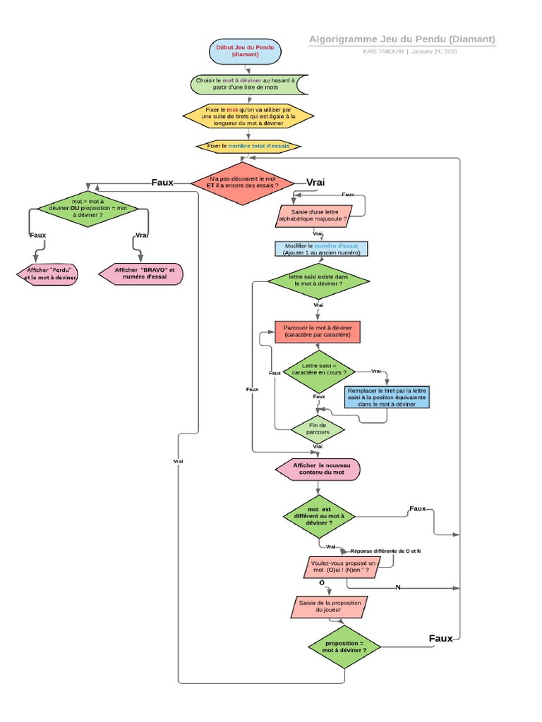Algorigramme Jeu Du Pendu PDF | PDF