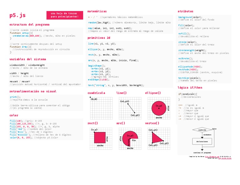 p5.js Cheat Sheet | PDF | Imagen | Gráficos de computadora