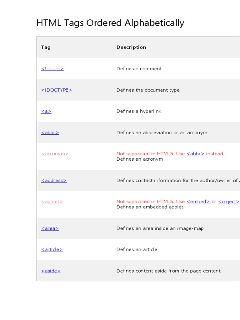 HTML Tags Ordered Alphabetically | PDF | Html | Html Element