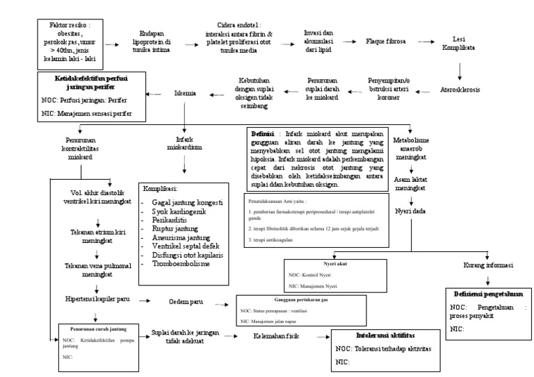 Konsep Map AMI | PDF