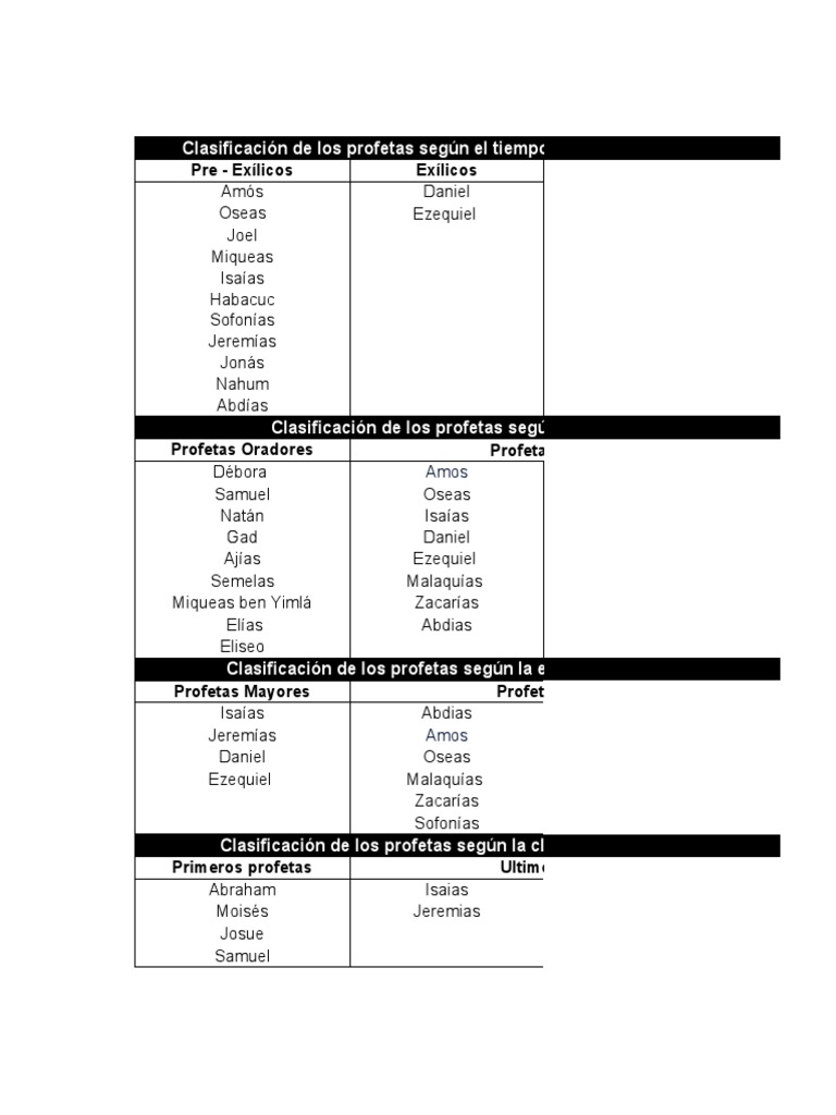 Clasificacion de Los Profetas | PDF