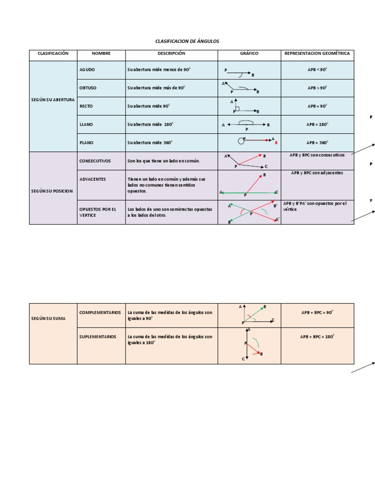 Cuadro Clasificacion de Angulos | PDF | Geometría Convexa | Geometría
